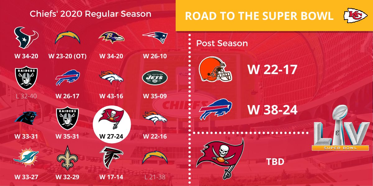 Super Bowl 55: Kansas City Chiefs looking to go back-to-back