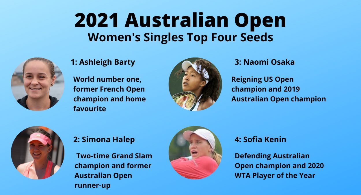 2021 Australian Open tournament profile
