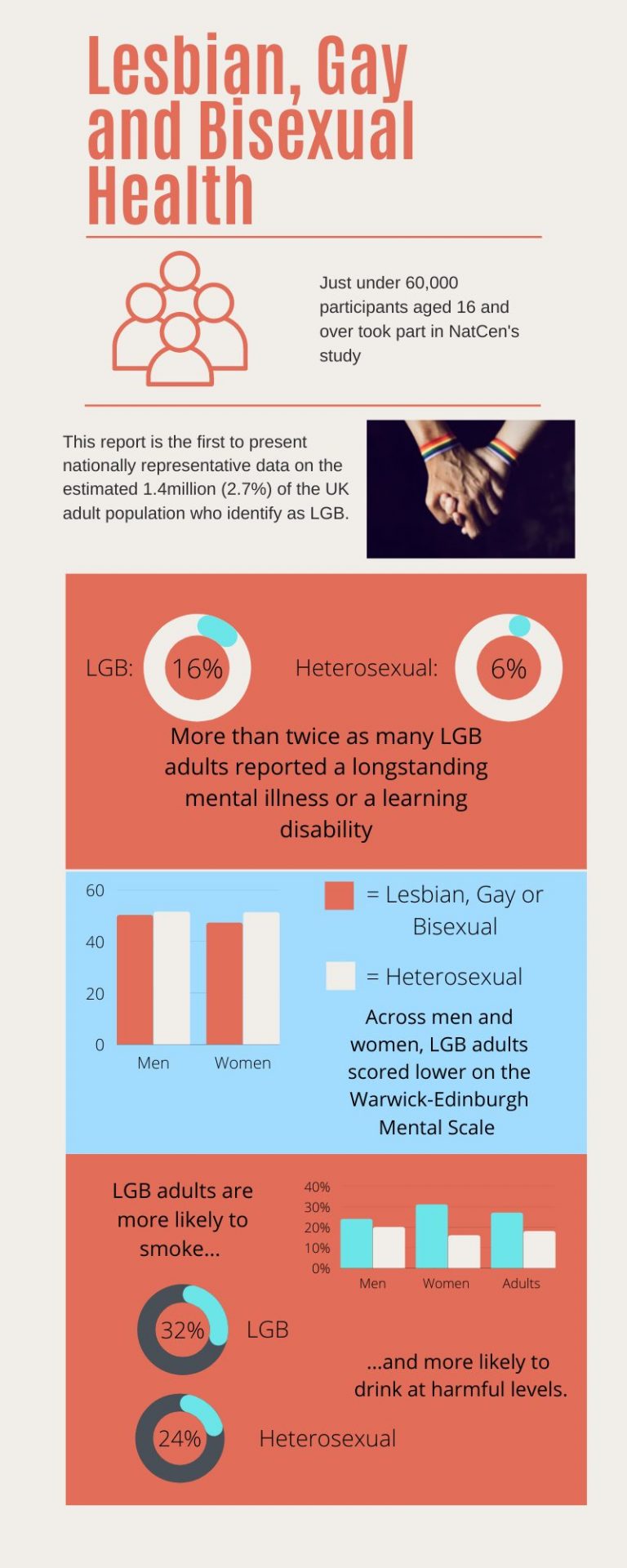 LGB adults more than twice as likely to have mental health problems