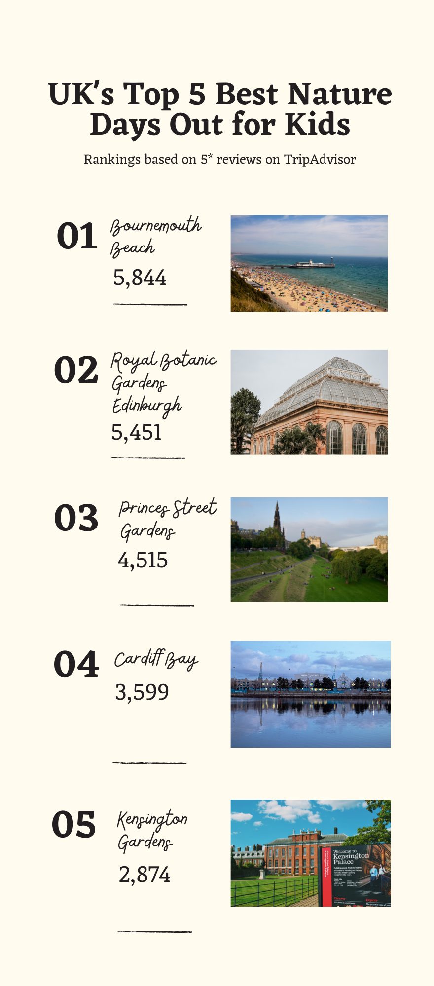 Kensington Gardens rated UK's fifth best free nature day out for kids