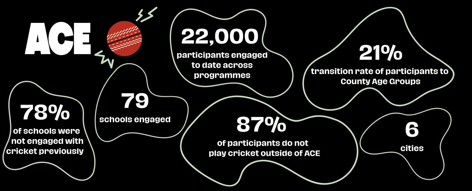 How the ACE Programme Charity is making cricket more inclusive