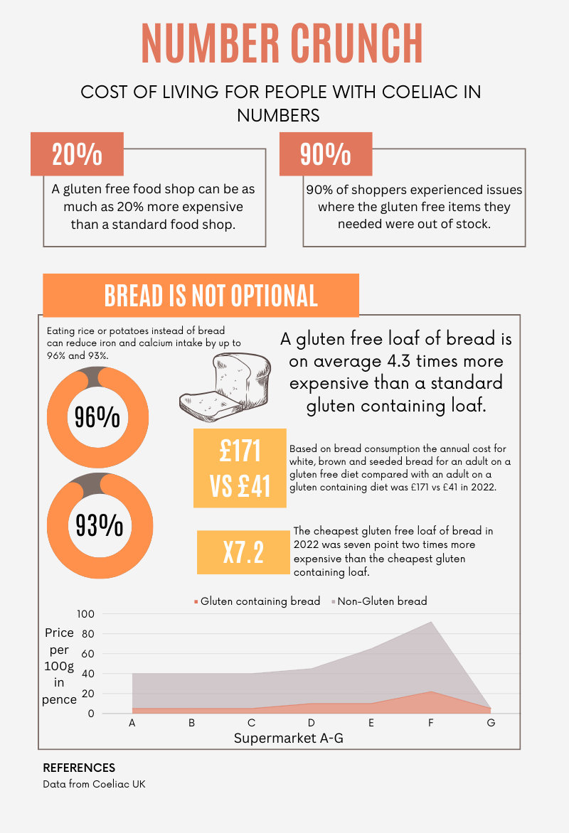 Cost of food for people with coeliac disease unmanageable