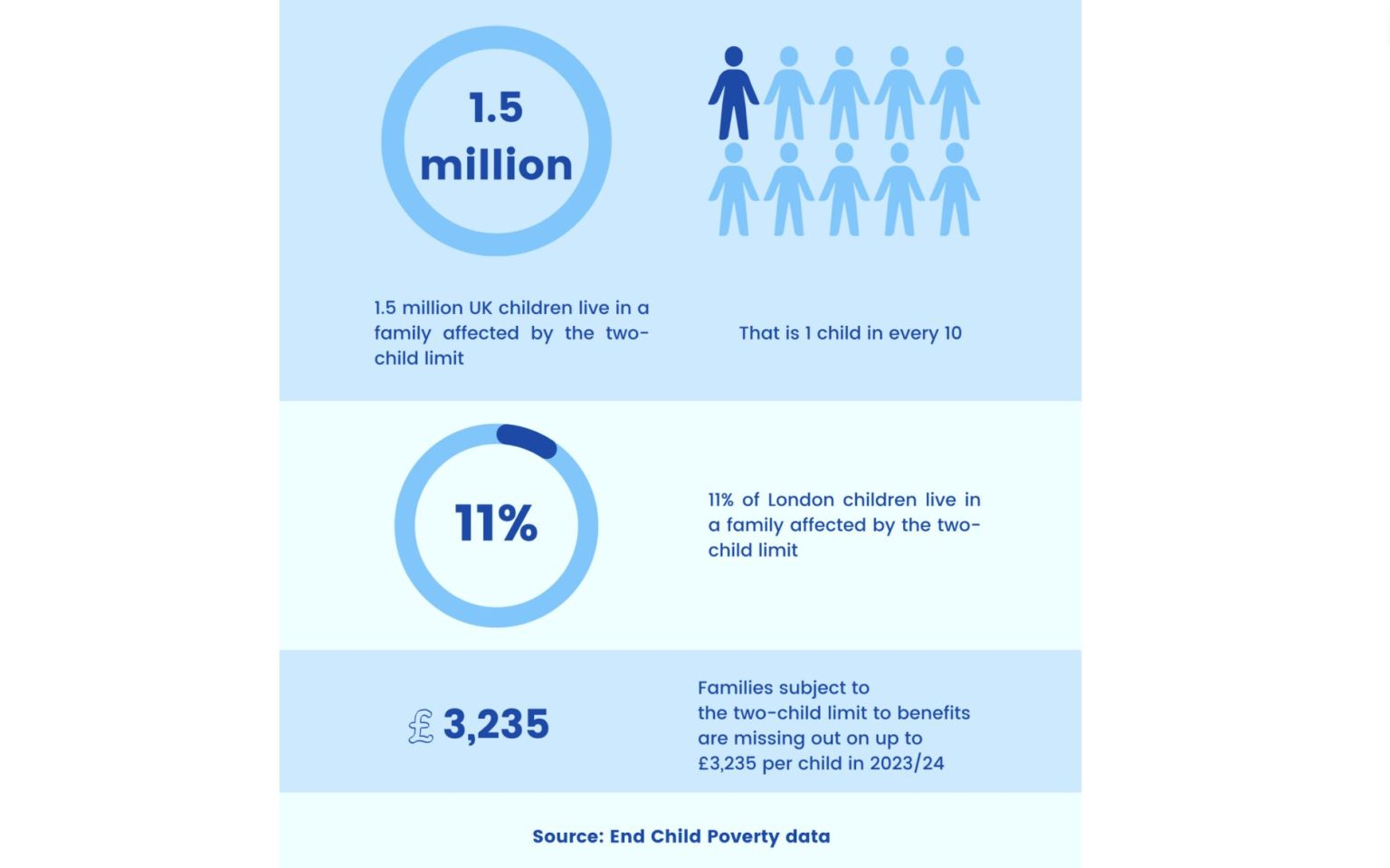 Increasing numbers of UK children pushed into poverty by the ...