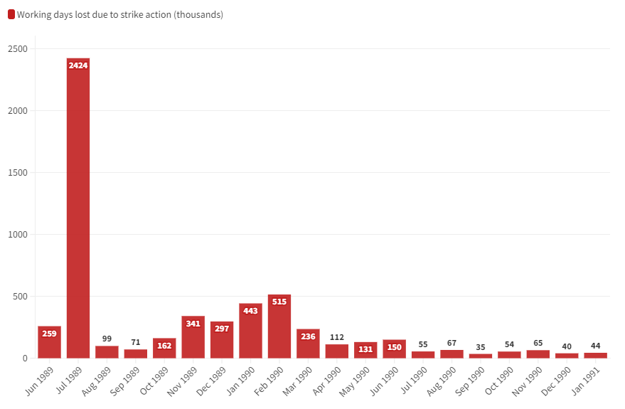 With five million working days lost, will strikes surpass the 1980s?