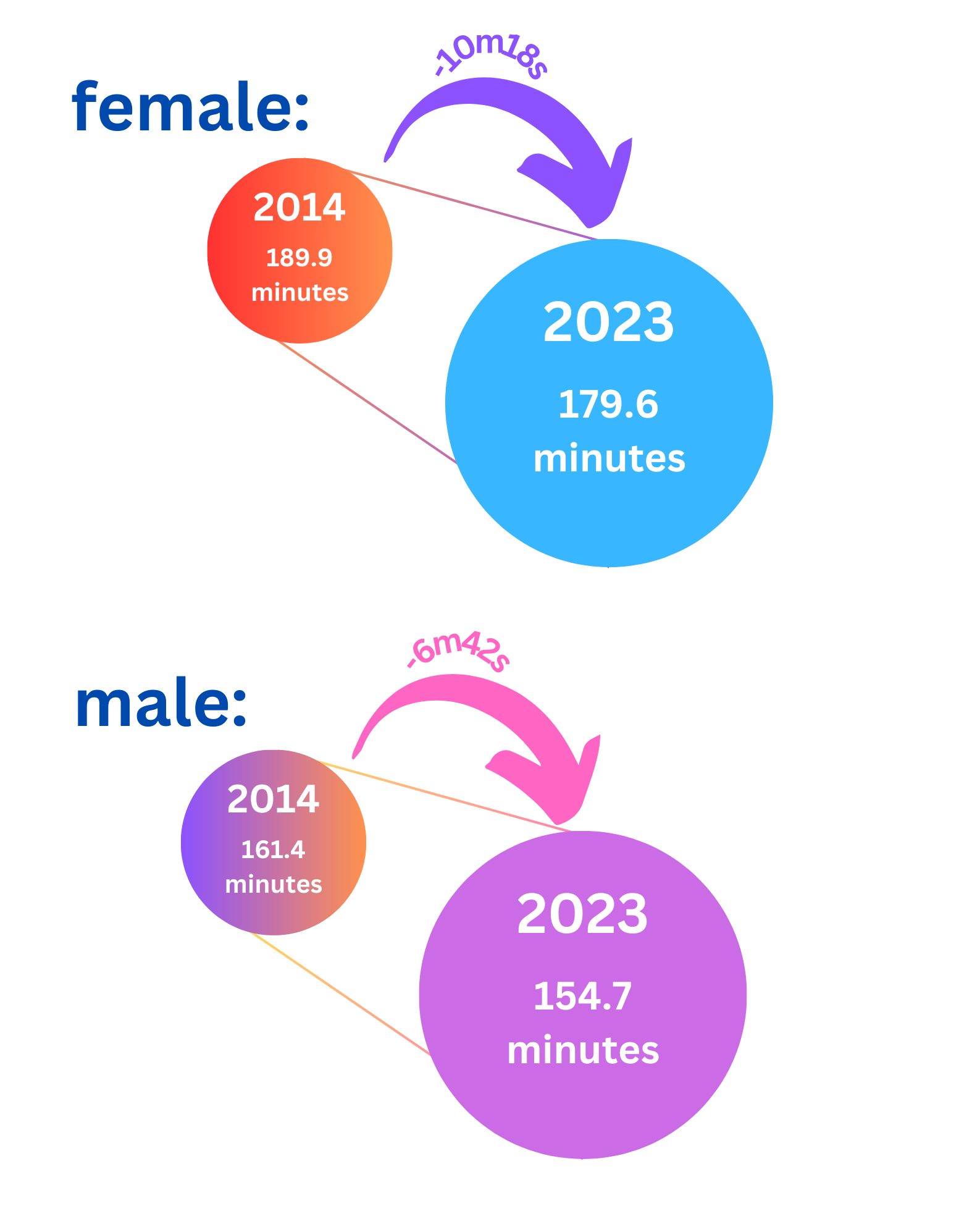 Are women catching up to men in the London Marathon?