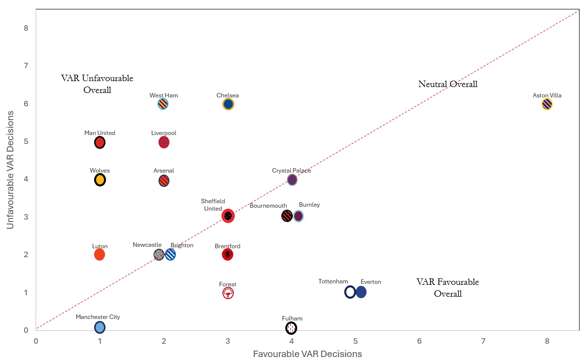 How VAR goal checks shaped the 23/24 Premier League season