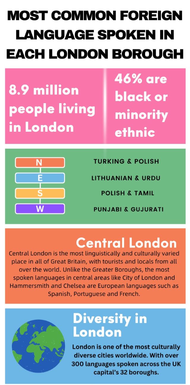 Most common second language spoken in each London borough