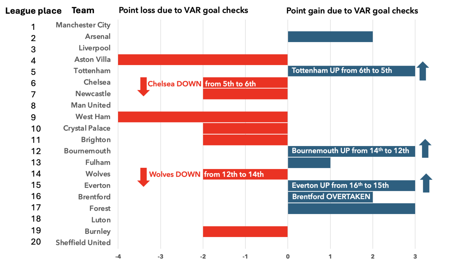 How VAR goal checks shaped the 23/24 Premier League season