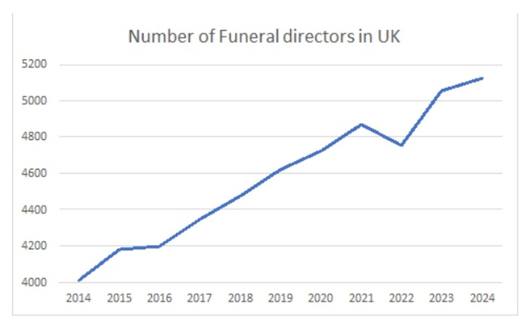 28% surge in UK funeral directors in past decade | South West Londoner