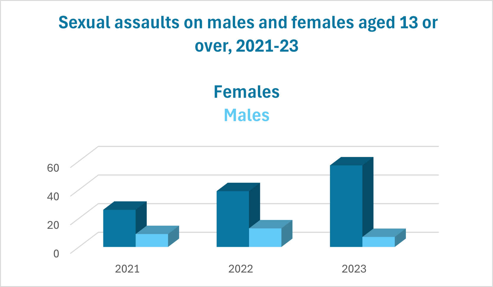 80% increase in sexual assaults at London gyms